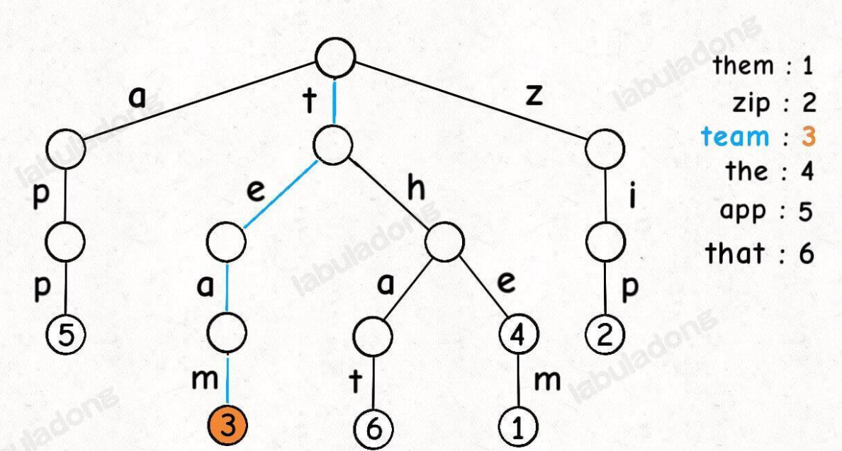Trie/字典树/前缀树 | zmr's Blog